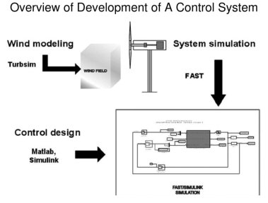 Wind Turbine Control System - CSE Solutions India
